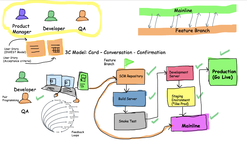 Agile Learning Series: Extreme Programming Agile Learning Series: Extreme Programming